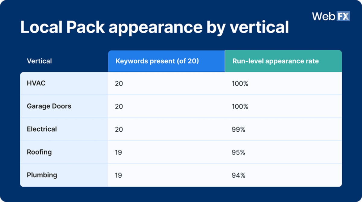 What dominates home services search: 2026 study of Local Services Ads ...