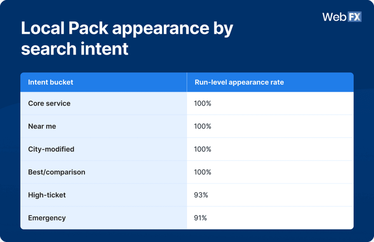 What dominates home services search: 2026 study of Local Services Ads ...