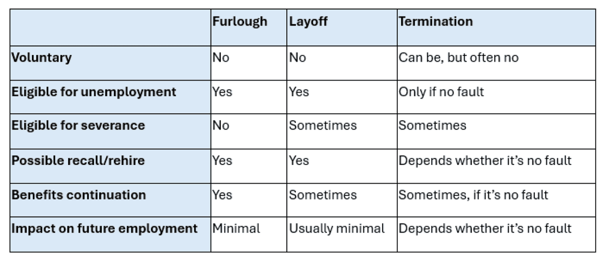 Furlough vs. layoff vs. termination: What's the difference? | Charlotte ...