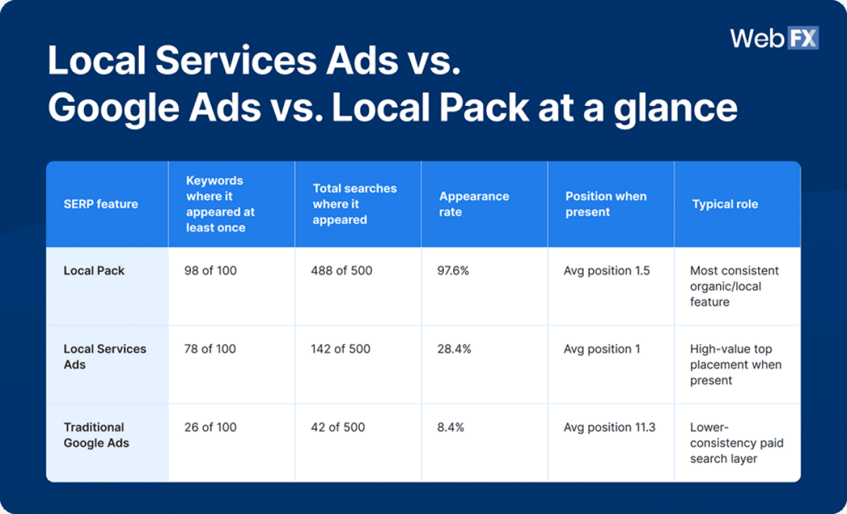 What dominates home services search: 2026 study of Local Services Ads ...